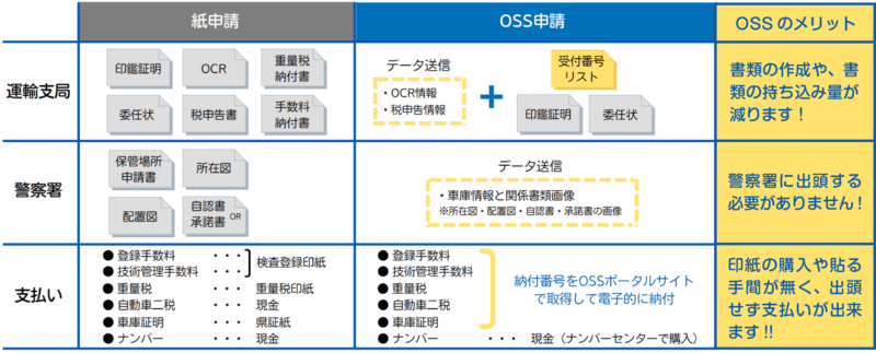 OSS申請について - 自動車登録支援申請システム「HelmCompass」OSSも紙申請も両方対応できる！
